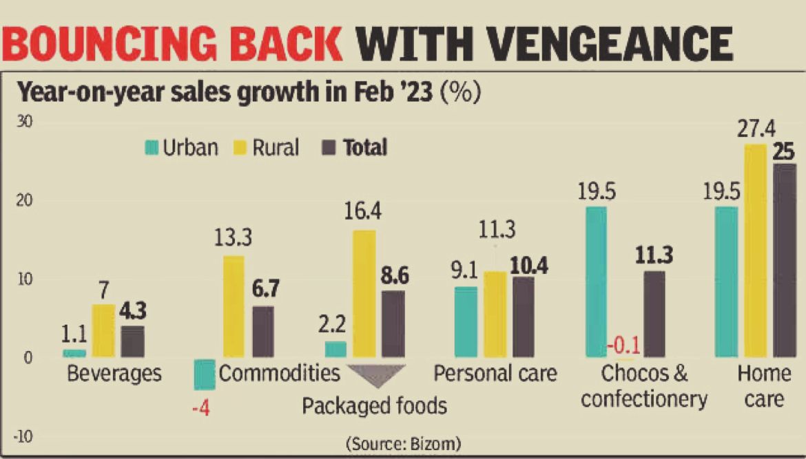 Gaurav G Thakurata on LinkedIn: #growth #india #fmcg #sales #data Gaurav G Thakurata on LinkedIn: #growth #india #fmcg #sales #data