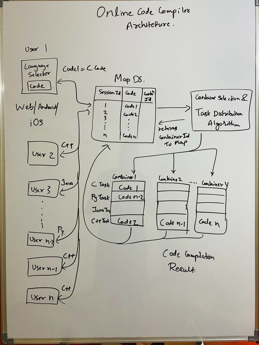 Hiren Kadam on LinkedIn: #systemdesign #systemarchitecture #hld # ... Hiren Kadam on LinkedIn: #systemdesign #systemarchitecture #hld # ...