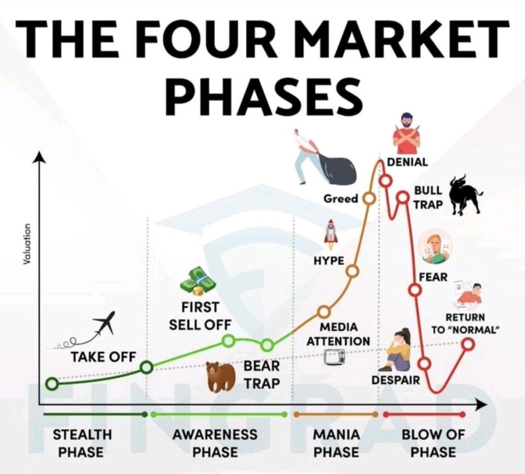 piyush jain on LinkedIn: The four market phases piyush jain on LinkedIn: The four market phases