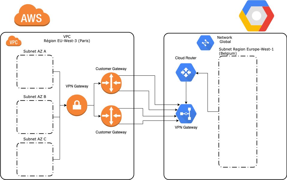 Shubhangi Thakur sur LinkedIn : #aws #google #connections #cloud #vpn # ... Shubhangi Thakur sur LinkedIn : #aws #google #connections #cloud #vpn # ...