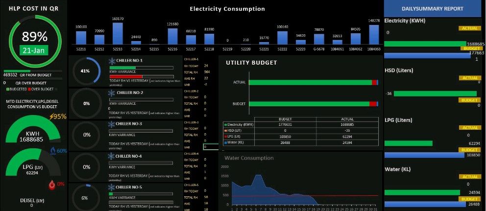 Advanced Excel Dashboard | Imran Advanced Excel Dashboard | Imran