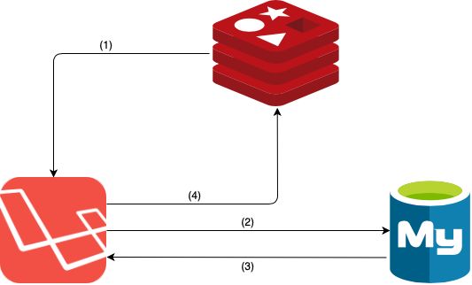 Mohammed Hassan on LinkedIn: Optimize Laravel with Redis, Caching Made ... Mohammed Hassan on LinkedIn: Optimize Laravel with Redis, Caching Made ...