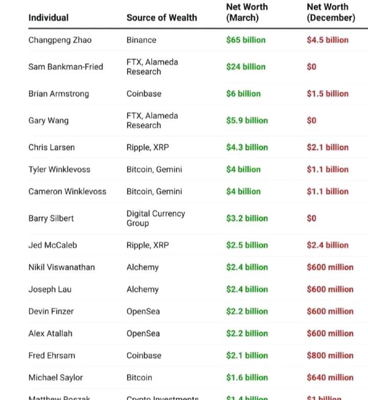Mohsin Munir on LinkedIn: worst year for crypto billionaires Mohsin Munir on LinkedIn: worst year for crypto billionaires