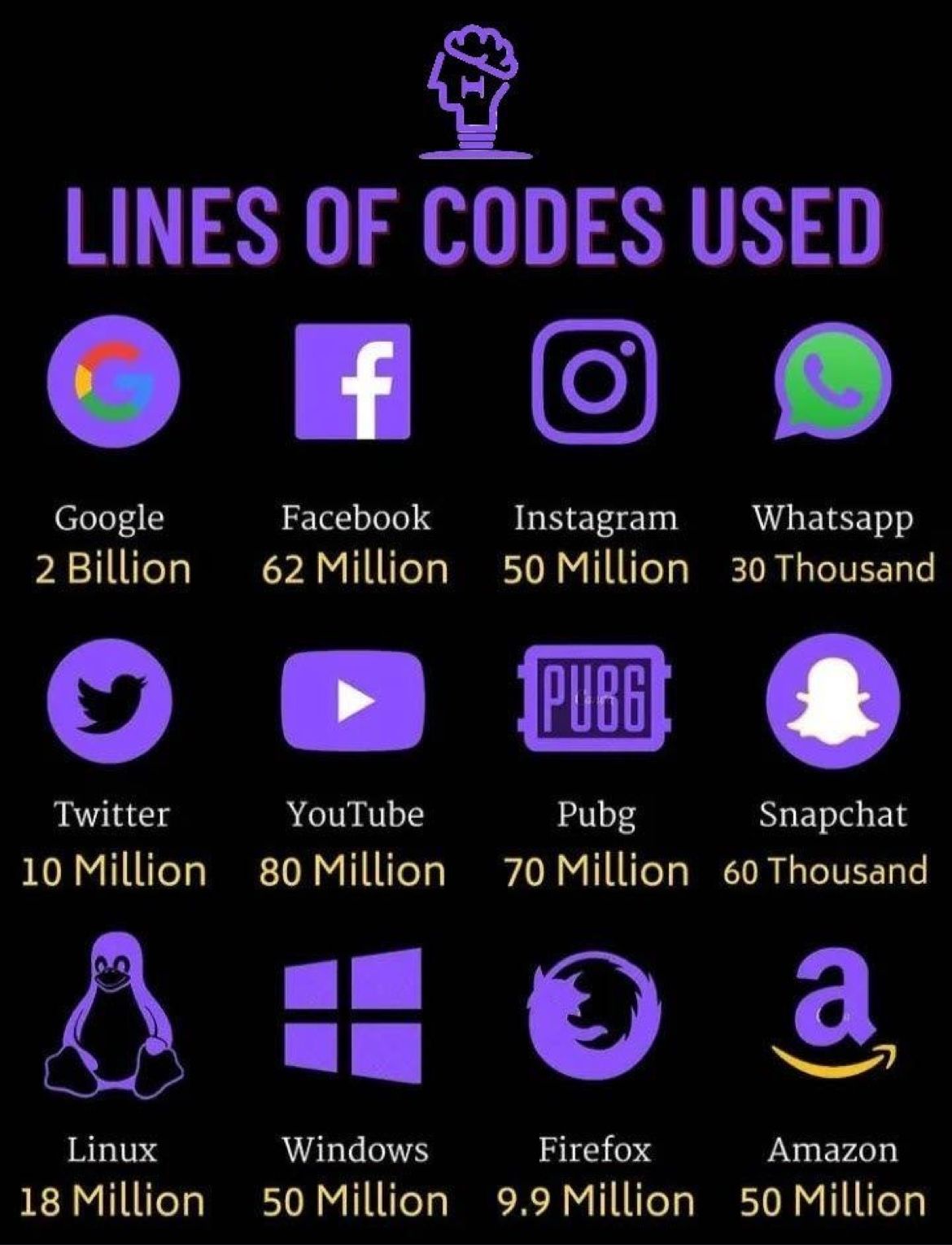 Vikas Rajak on LinkedIn: #coding #codingfacts #cse Vikas Rajak on LinkedIn: #coding #codingfacts #cse