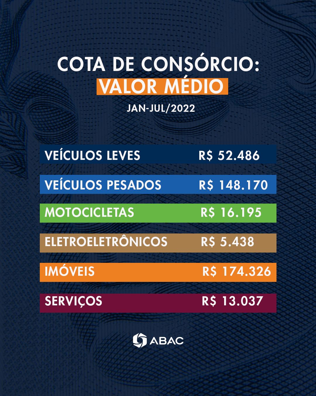 Considerando todos os segmentos, o valor médio da cota de consórcio, de ... Considerando todos os segmentos, o valor médio da cota de consórcio, de ...