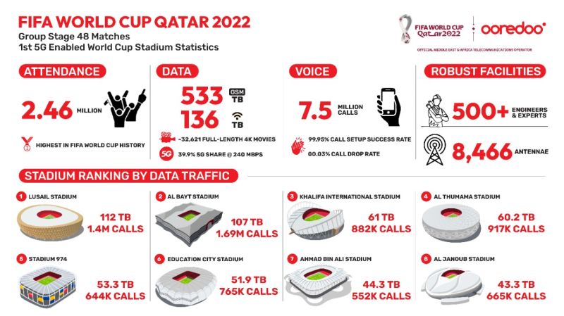 Ooredoo Group on LinkedIn: #ooredoo #upgradeyourworld #ooredoo # ... Ooredoo Group on LinkedIn: #ooredoo #upgradeyourworld #ooredoo # ...