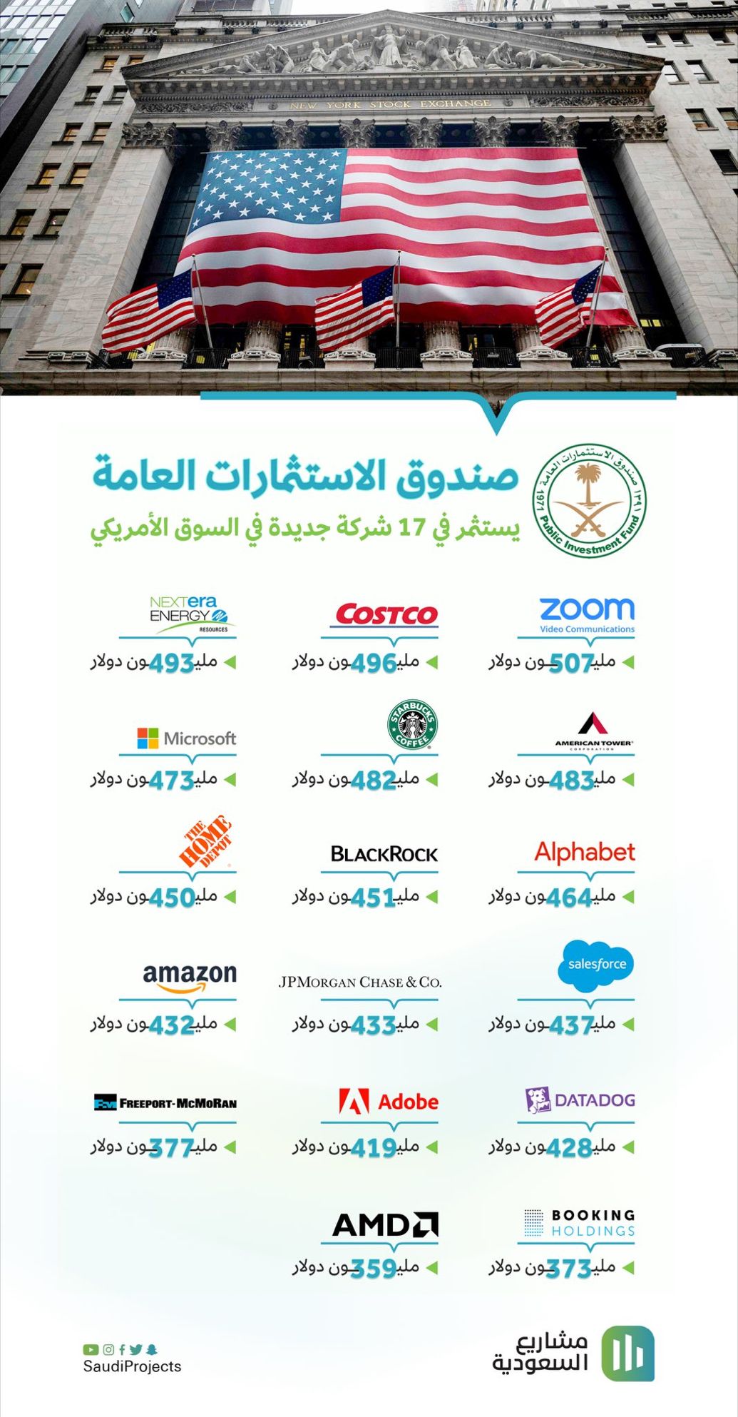 Mostafa Mosly on LinkedIn: #صندوق_الاستثمارات_العامة #pif Mostafa Mosly on LinkedIn: #صندوق_الاستثمارات_العامة #pif