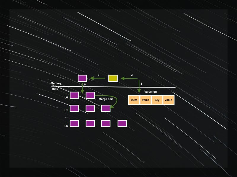 Unmesh Joshi on LinkedIn: #dgraph #badger Unmesh Joshi on LinkedIn: #dgraph #badger