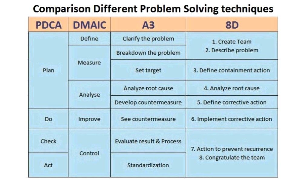 PDCA DMAIC A3 8D | Bhanu Pratap Singh PDCA DMAIC A3 8D | Bhanu Pratap Singh