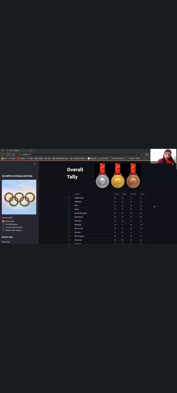 Srushti Parulkar on LinkedIn: #datavisualization #project #graphs # ... Srushti Parulkar on LinkedIn: #datavisualization #project #graphs # ...