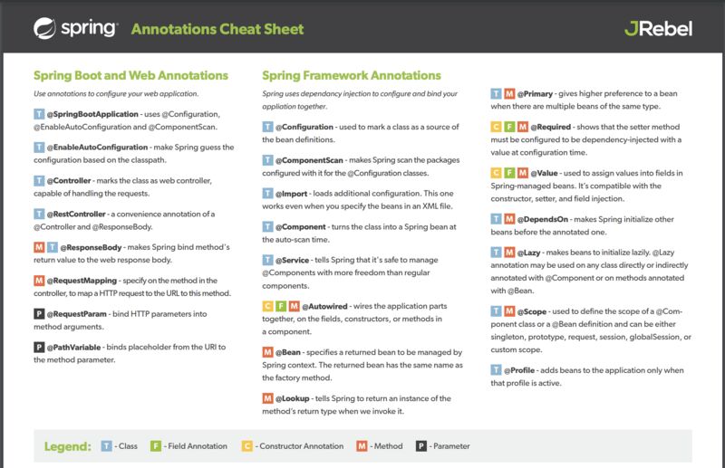 Amazing Spring annotations cheat sheet. Source: JRebel | Ramesh Fadatare Amazing Spring annotations cheat sheet. Source: JRebel | Ramesh Fadatare
