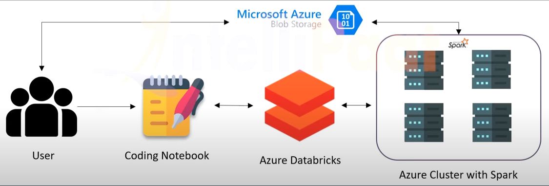 #data #bigdata #databricks #dataengineering #azure | Rituraj Saha #data #bigdata #databricks #dataengineering #azure | Rituraj Saha