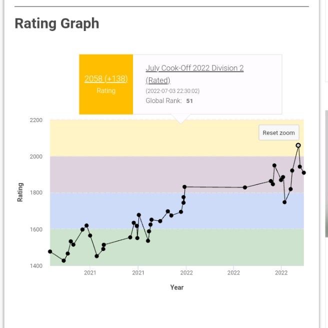 Nimit Didwania on LinkedIn: #5star #codechef #competitiveprogramming # ... Nimit Didwania on LinkedIn: #5star #codechef #competitiveprogramming # ...