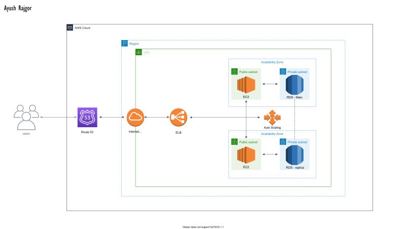 Ayush Rajgor on LinkedIn: #trends #awssummit #aws #awsarchitect #cloud ... Ayush Rajgor on LinkedIn: #trends #awssummit #aws #awsarchitect #cloud ...