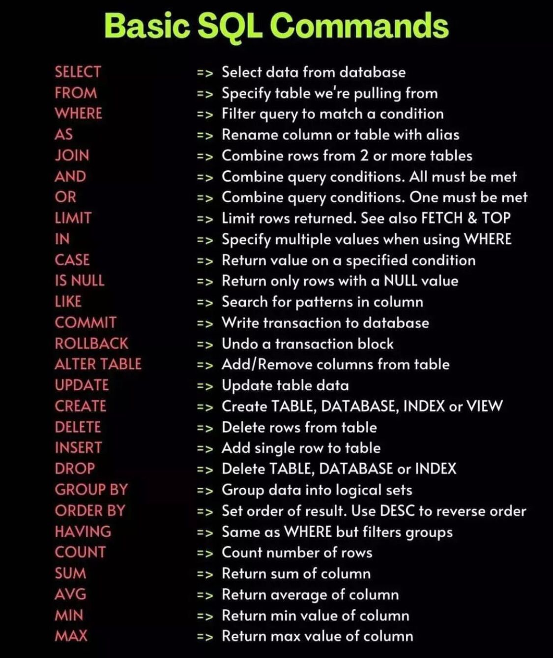 Web3Schools on LinkedIn: Basic SQL Command. Source: Arif Alam Web3Schools on LinkedIn: Basic SQL Command. Source: Arif Alam