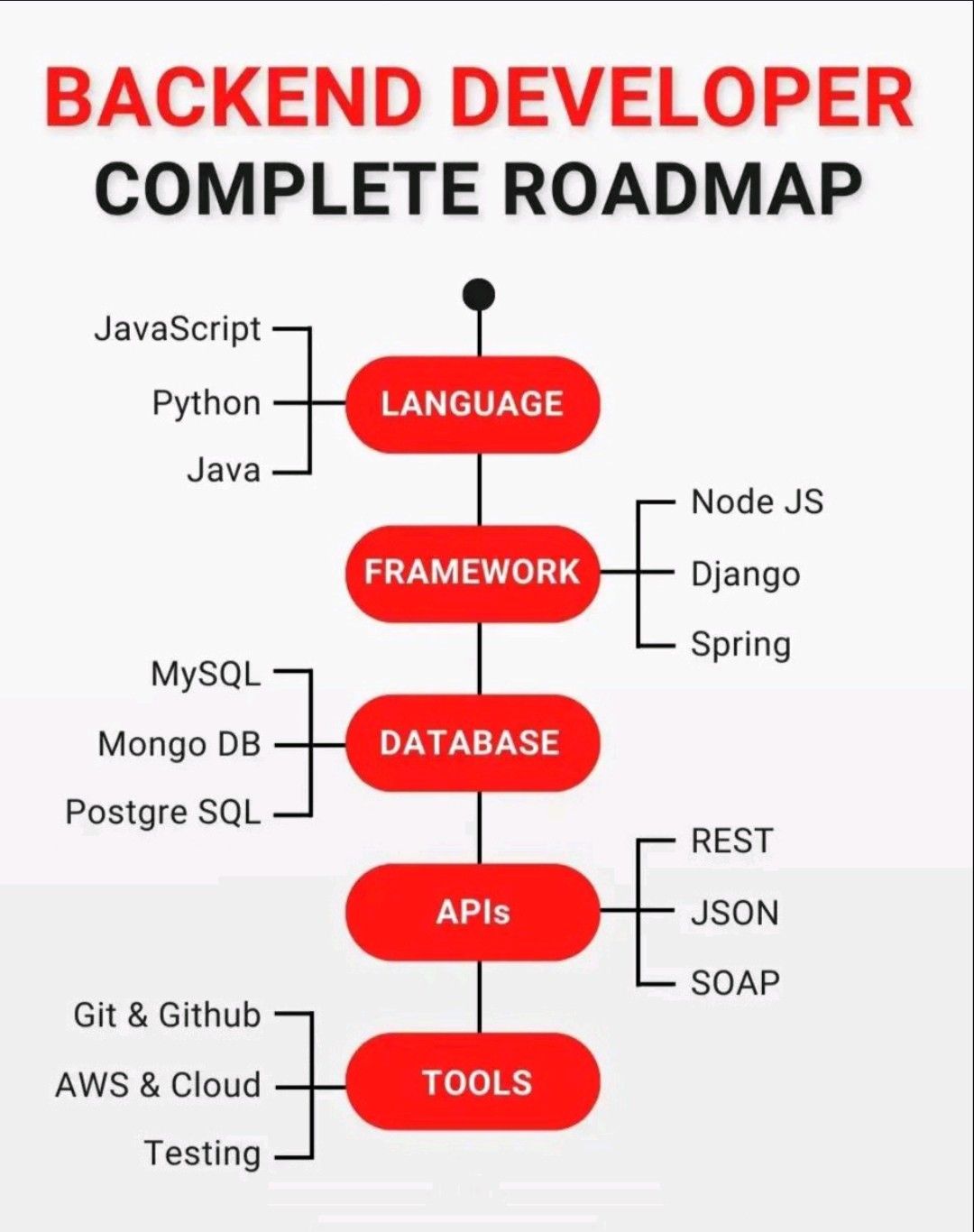 Vivek Parashar on LinkedIn: #backend #developer #language #framework # ... Vivek Parashar on LinkedIn: #backend #developer #language #framework # ...