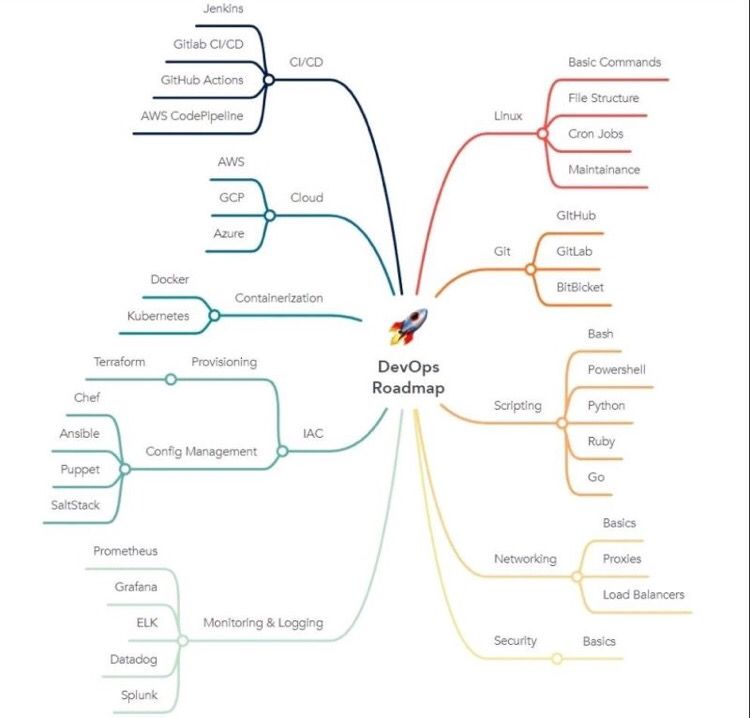 #devops #devopsengineer #cicd #containers #linux #jenkins #docker # ... #devops #devopsengineer #cicd #containers #linux #jenkins #docker # ...