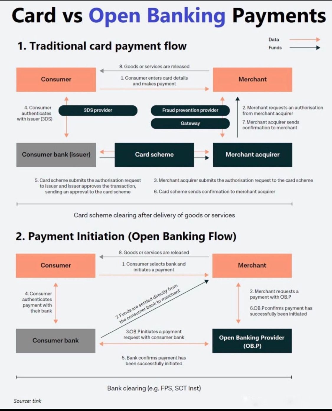 Simple explaination Cards VS Open Banking Payments Imagine Credit ... Simple explaination Cards VS Open Banking Payments Imagine Credit ...