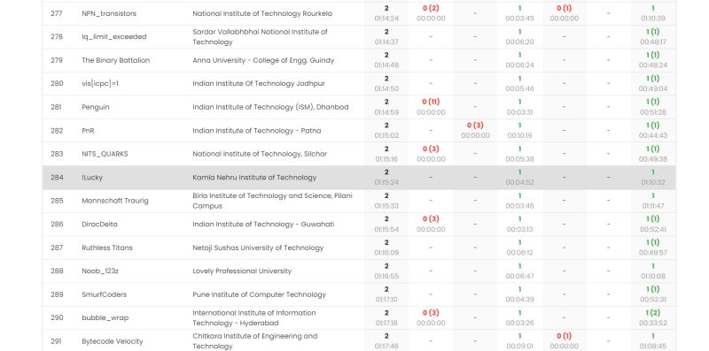 Divyanshu Upreti on LinkedIn: #icpc #competitiveprogramming # ... Divyanshu Upreti on LinkedIn: #icpc #competitiveprogramming # ...