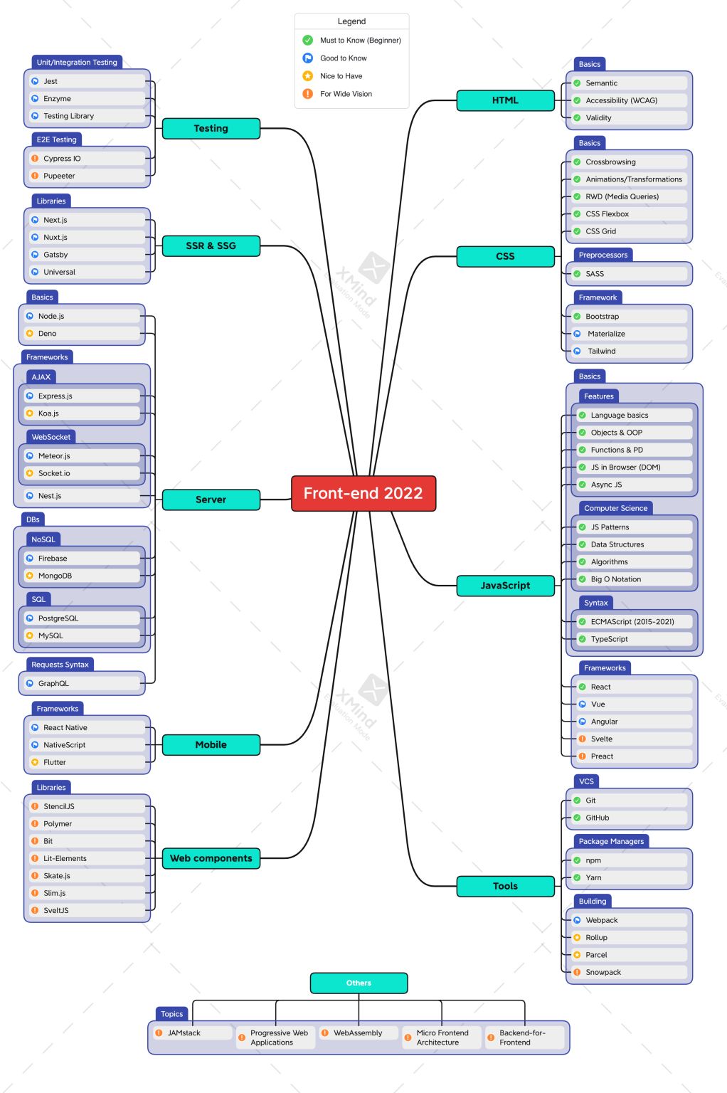 Yehor Pliasov on LinkedIn: 2022 JS Dev roadmap Yehor Pliasov on LinkedIn: 2022 JS Dev roadmap