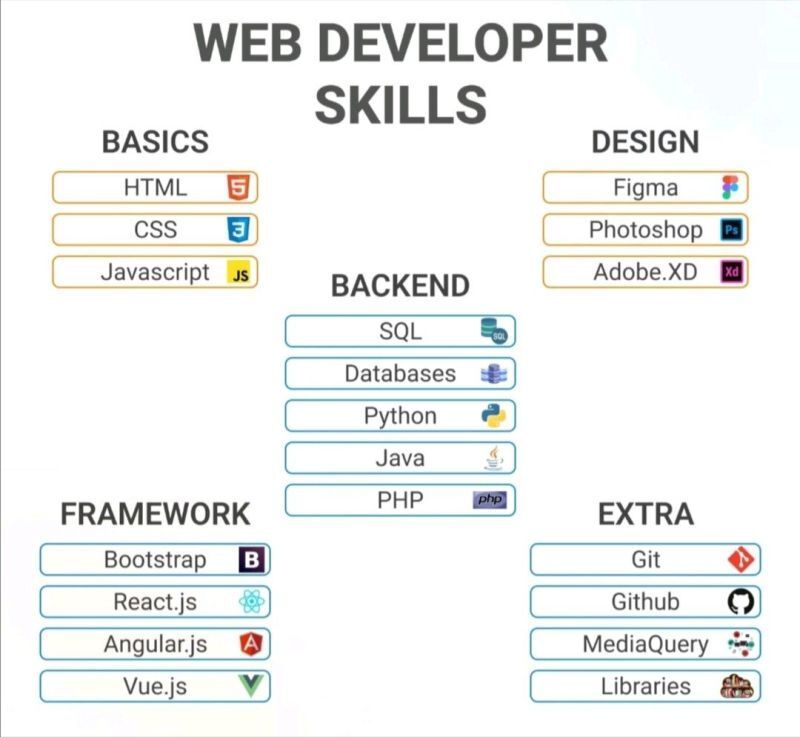 Vivek Parashar on LinkedIn: #webdeveloper #skills #webdevelopment # ... Vivek Parashar on LinkedIn: #webdeveloper #skills #webdevelopment # ...