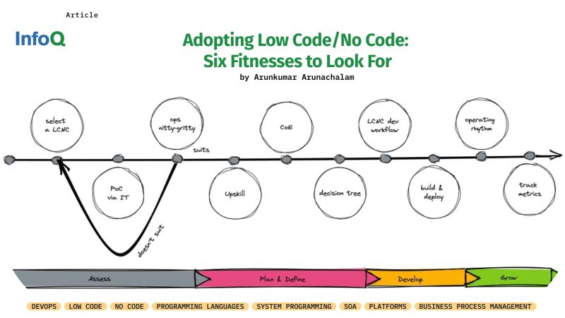InfoQ on LinkedIn: #nocode #lowcode #infoq #devops #programminglanguages InfoQ on LinkedIn: #nocode #lowcode #infoq #devops #programminglanguages