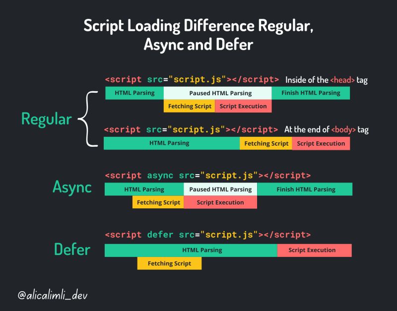 Ali Calimli on LinkedIn: HTML Script loading difference Regular, Async ... Ali Calimli on LinkedIn: HTML Script loading difference Regular, Async ...