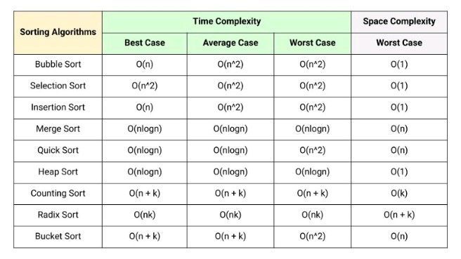 Gaurav Lodhi on LinkedIn: #datastructures #sorting #algorithms # ... Gaurav Lodhi on LinkedIn: #datastructures #sorting #algorithms # ...