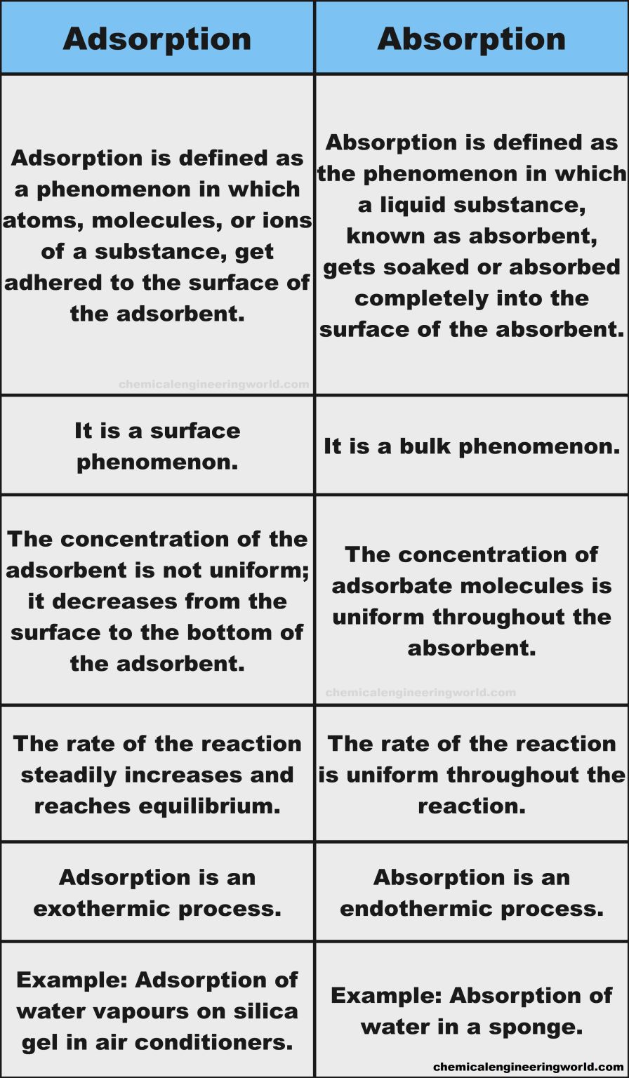 Absorption vs Adsorption | Chemical Engineering World | 11 comments Absorption vs Adsorption | Chemical Engineering World | 11 comments