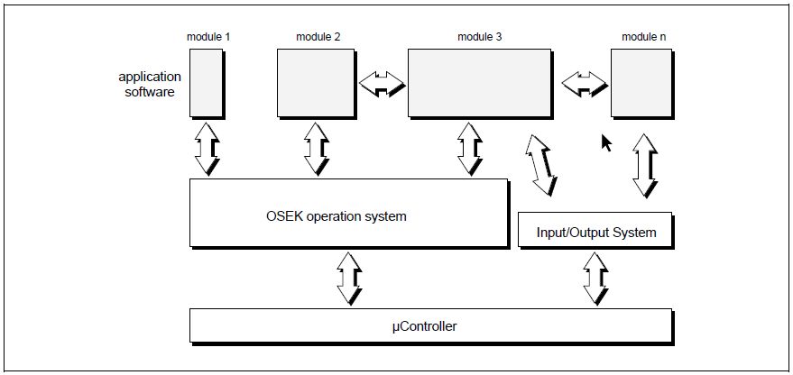 Rakuram E on LinkedIn: #osek_vdx #post1 #embeddedsystems #embedded # ... Rakuram E on LinkedIn: #osek_vdx #post1 #embeddedsystems #embedded # ...