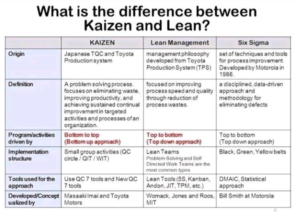 Abhishek Shrivastav on LinkedIn: Difference between Kaizen Lean and Six ... Abhishek Shrivastav on LinkedIn: Difference between Kaizen Lean and Six ...