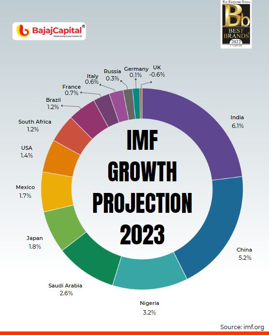 Mohd Sahil Zaidi on LinkedIn: #india #imf #growth #economy #potential Mohd Sahil Zaidi on LinkedIn: #india #imf #growth #economy #potential