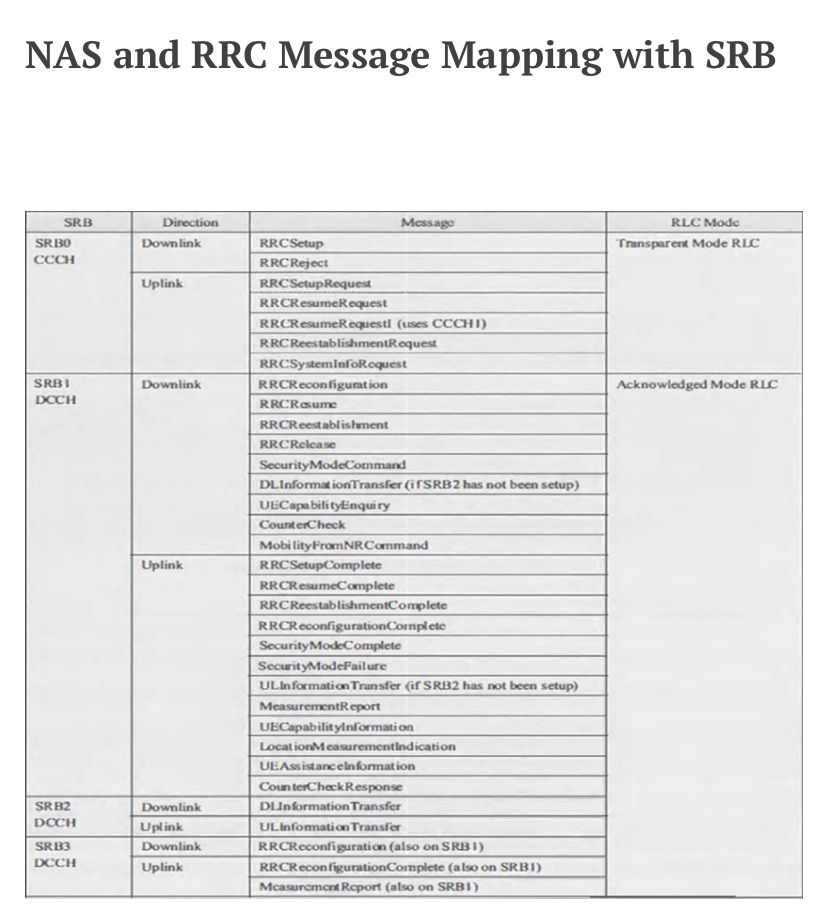 SRB (Signaling Radio Bearer) For carrying signaling message the type of ... SRB (Signaling Radio Bearer) For carrying signaling message the type of ...
