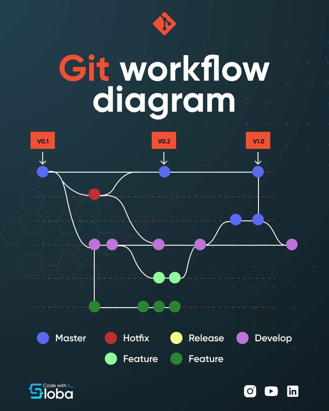 #git #programming #coding | Hamza RAHALI #git #programming #coding | Hamza RAHALI