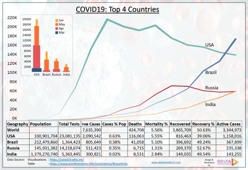 Delta InteliTech on LinkedIn: COVID19: India surpassed UK Delta InteliTech on LinkedIn: COVID19: India surpassed UK