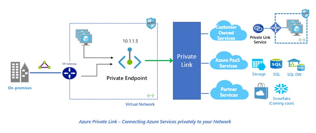 Timish Garg on LinkedIn: Announcing Azure Private Link | Microsoft ... Timish Garg on LinkedIn: Announcing Azure Private Link | Microsoft ...