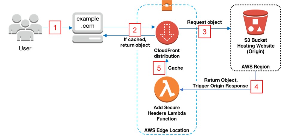 Sharat Patil on LinkedIn: Adding HTTP Security Headers Using Lambda ... Sharat Patil on LinkedIn: Adding HTTP Security Headers Using Lambda ...
