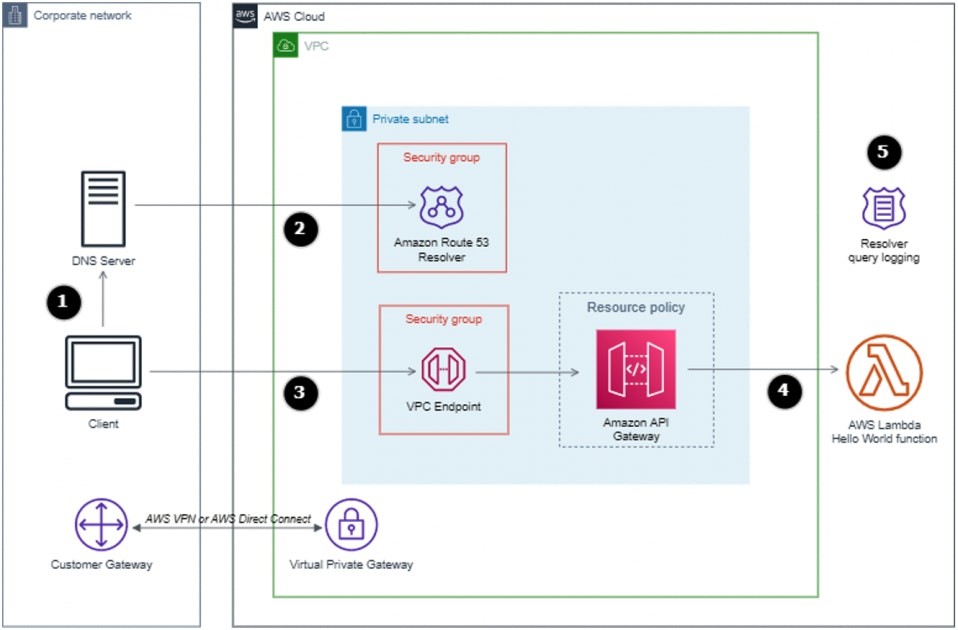 Hoan Nguyen on LinkedIn: Integrating Amazon API Gateway private ... Hoan Nguyen on LinkedIn: Integrating Amazon API Gateway private ...