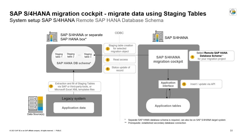 SAP S/4HANA Cloud ERP on LinkedIn: Part 1: Migrate your Data ... SAP S/4HANA Cloud ERP on LinkedIn: Part 1: Migrate your Data ...