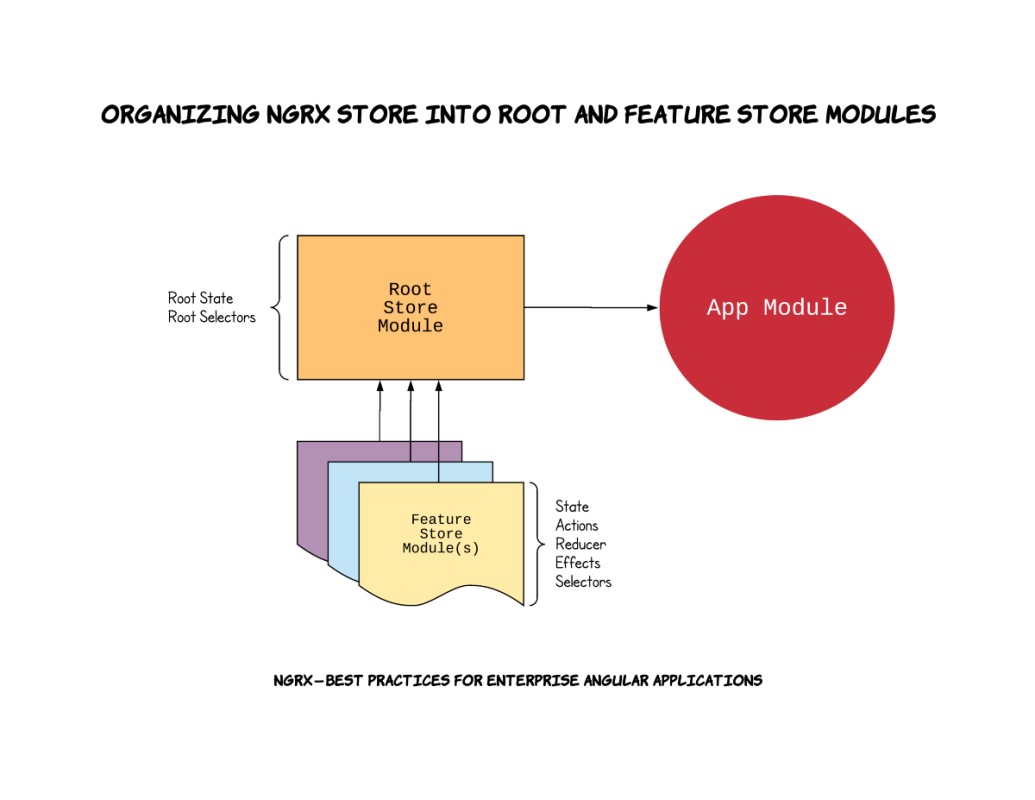 Pedro Perez on LinkedIn: NgRx — Best Practices for Enterprise Angular ... Pedro Perez on LinkedIn: NgRx — Best Practices for Enterprise Angular ...