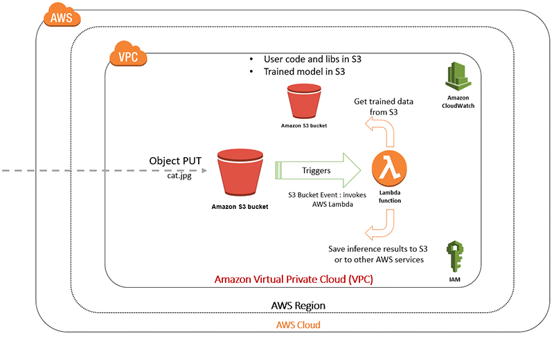 Tejas B on LinkedIn: How to Deploy Deep Learning Models with AWS Lambda ... Tejas B on LinkedIn: How to Deploy Deep Learning Models with AWS Lambda ...