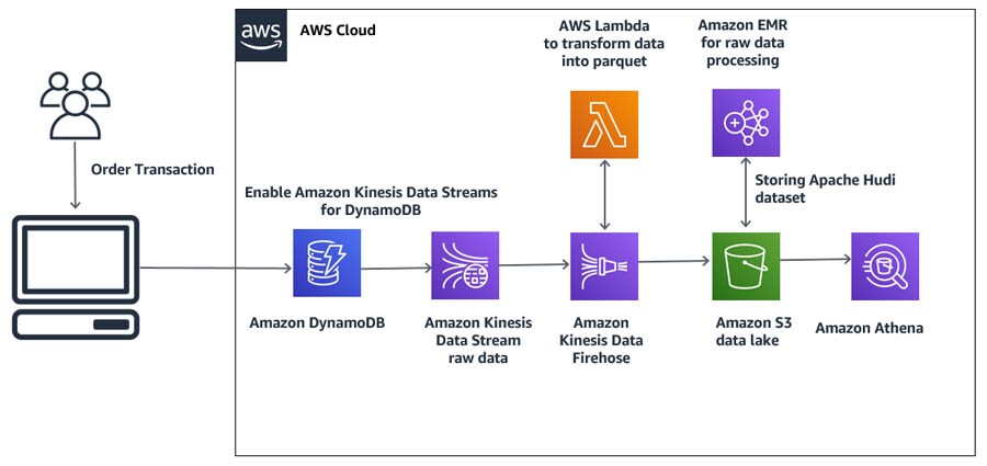 AWS Databases & Analytics on LinkedIn: You can build an end-to-end ... AWS Databases & Analytics on LinkedIn: You can build an end-to-end ...