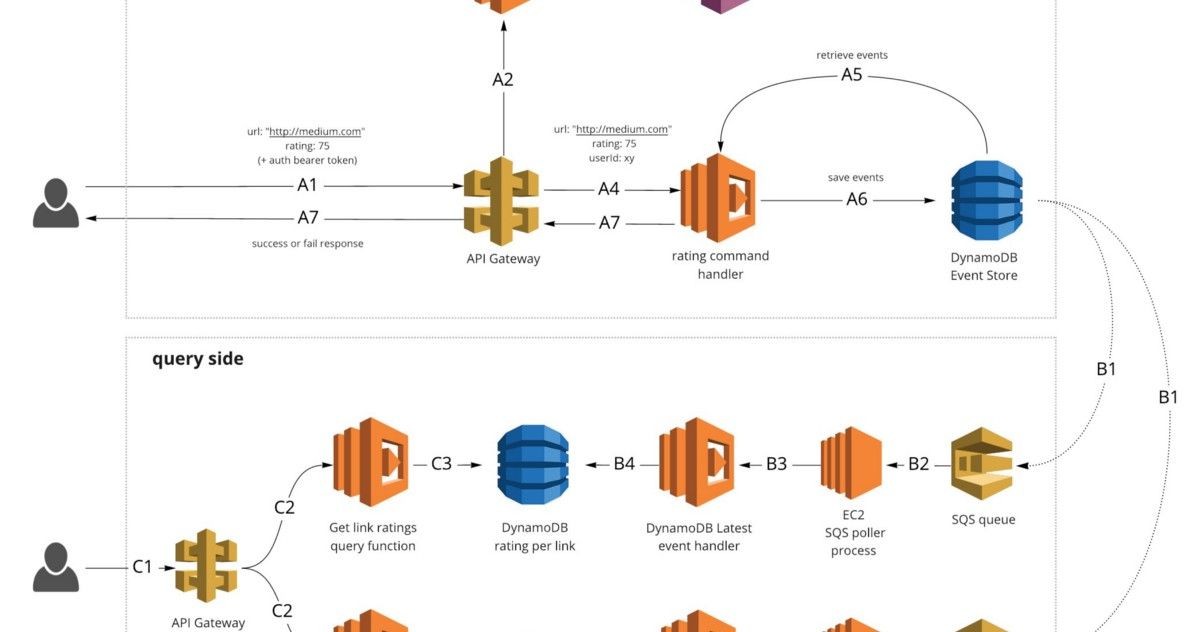 Eugene Tsukanov on LinkedIn: Serverless Event Sourcing in AWS (Lambda ... Eugene Tsukanov on LinkedIn: Serverless Event Sourcing in AWS (Lambda ...