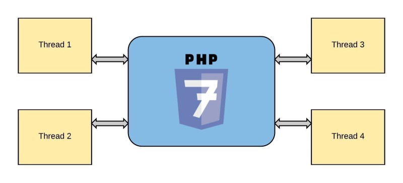 Laravel News on LinkedIn: Real PHP multithreading application Laravel News on LinkedIn: Real PHP multithreading application