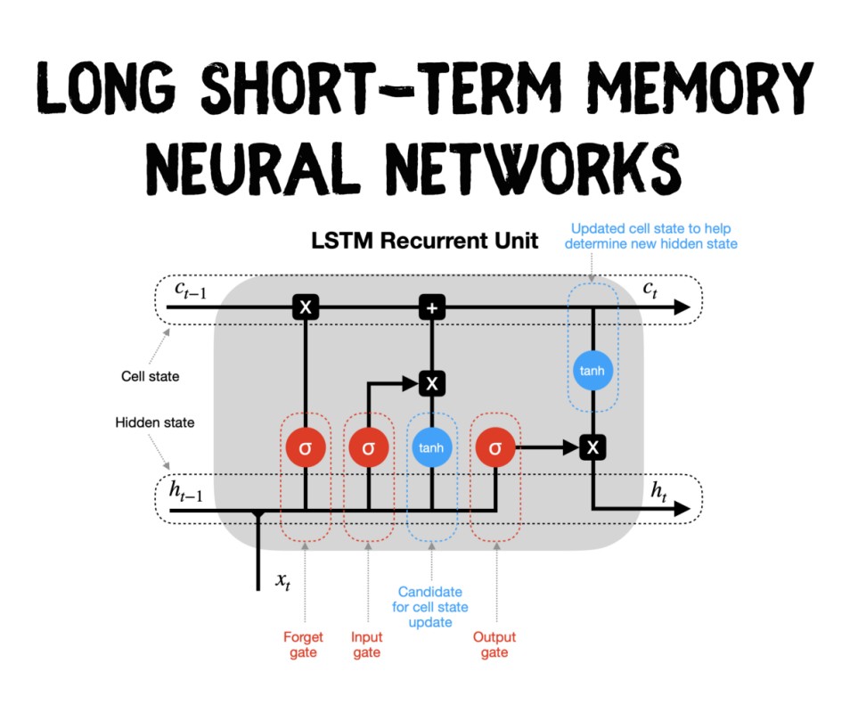LSTM Recurrent Neural Networks - How to Teach a Network to Remember the ... LSTM Recurrent Neural Networks - How to Teach a Network to Remember the ...