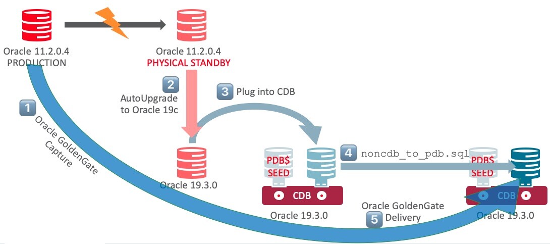 MOHAMMED ABDUL MUQEET on LinkedIn: Database Migration from non-CDB to ... MOHAMMED ABDUL MUQEET on LinkedIn: Database Migration from non-CDB to ...