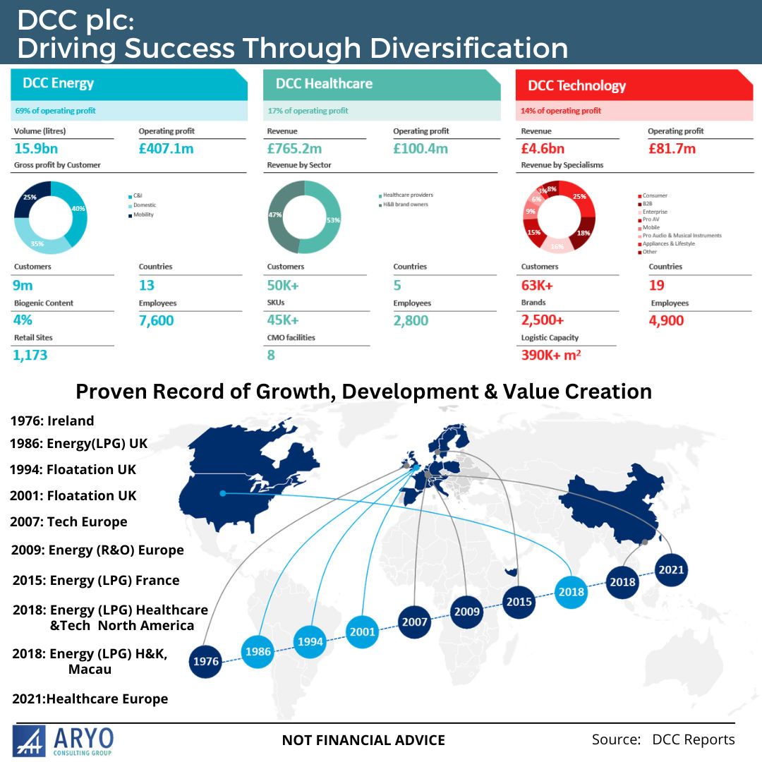 Aryo Consulting Group on LinkedIn: #dccplc #innovation #progress # ... Aryo Consulting Group on LinkedIn: #dccplc #innovation #progress # ...