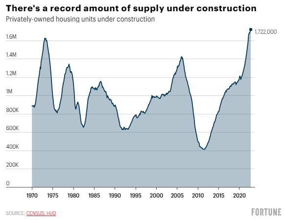 Brad Tippett on LinkedIn: There's a Record Amount of Supply Under ... Brad Tippett on LinkedIn: There's a Record Amount of Supply Under ...