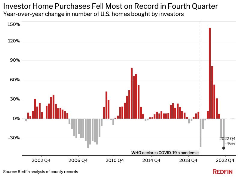 Brad Tippett on LinkedIn: Investor Home Purchases Fell Most on Record ... Brad Tippett on LinkedIn: Investor Home Purchases Fell Most on Record ...