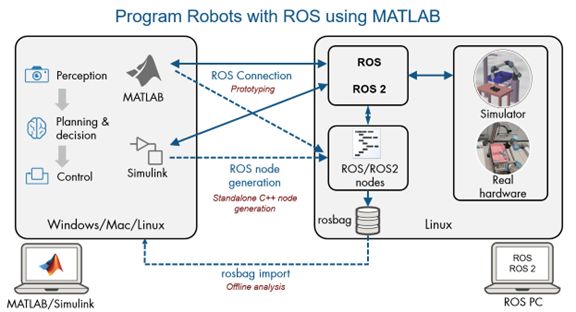 Programming Robots with ROS and ROS2 using MATLAB | Philipp Diebenbusch Programming Robots with ROS and ROS2 using MATLAB | Philipp Diebenbusch